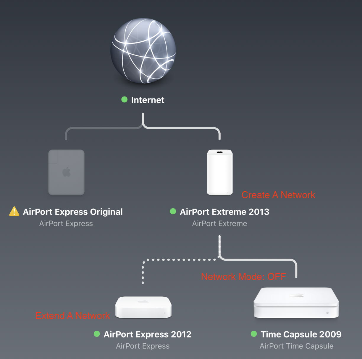Our Network and AirPort Base Stations – Monomaniac Garage